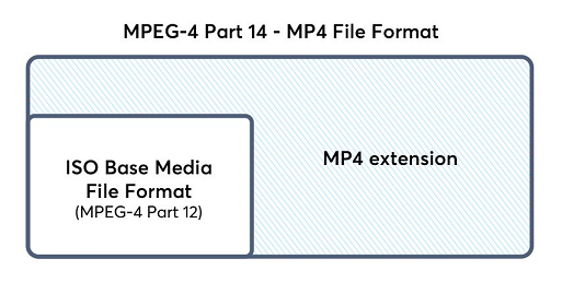 mp4文件格式解析_mp4编码格式-CSDN博客
