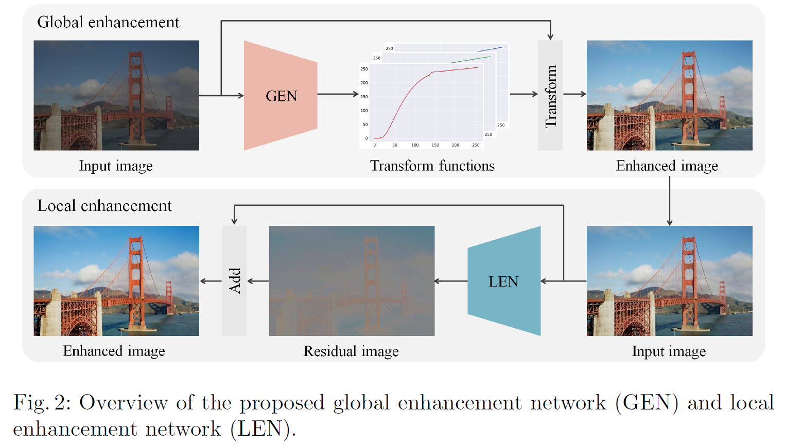 Global and Local Enhancement Networks for Paired and Unpaired Image Enhancement-CSDN博客