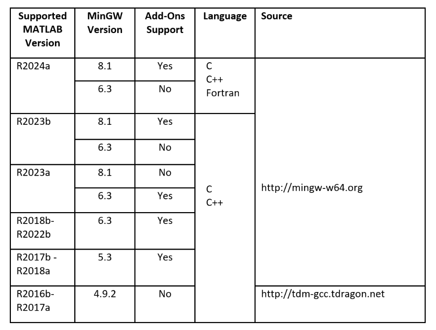 百分百成功率！MATLAB安装mingw64的超简单方法！_matlab mingw-CSDN博客