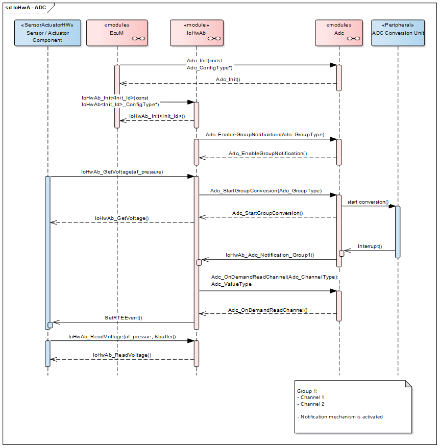 AUTOSAR MCAL ADC原理详解和配置应用_mcaladc组完成通知功能是什么意思-CSDN博客