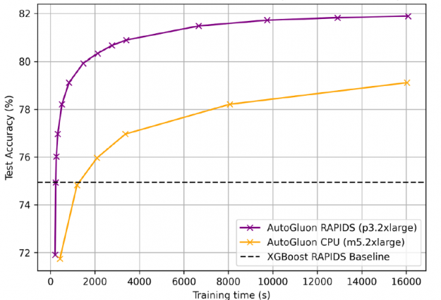 AutoML 技术，现在使用 NVIDIA GPU 和 RAPIDS 速度提高了 10 倍_autogluon-CSDN博客