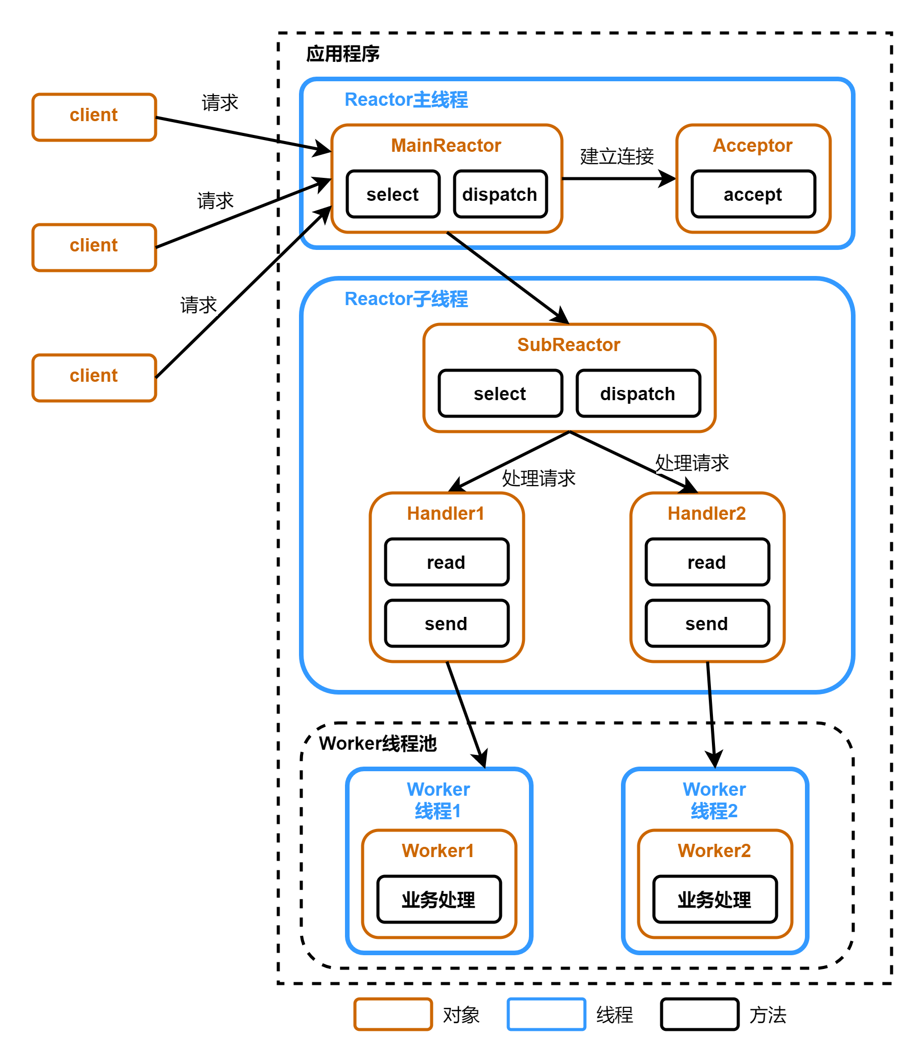 Netty入门(九)线程模型概述netty 主从多线程模型 Csdn博客