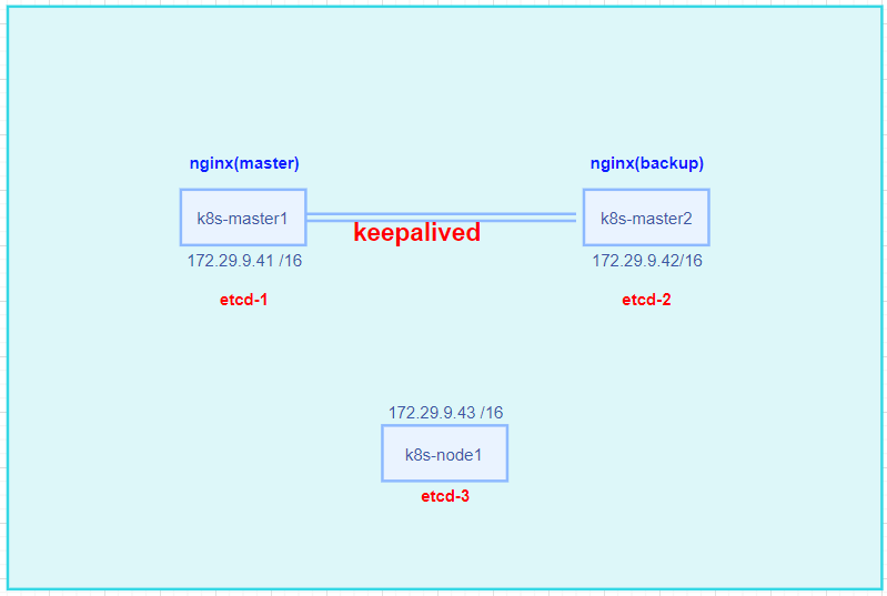 实战：部署一套完整的企业级高可用K8s集群(成功测试-博客输出)-20211019-CSDN博客