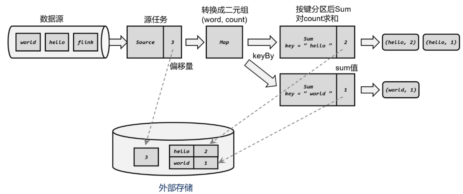 Flink 容错机制检查点、状态一致性、端到端精确一次flink Mysql精准一次 Csdn博客 