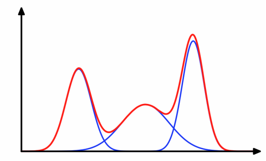Matlab 高斯迭代代码高斯混合模型(gmm) Csdn博客