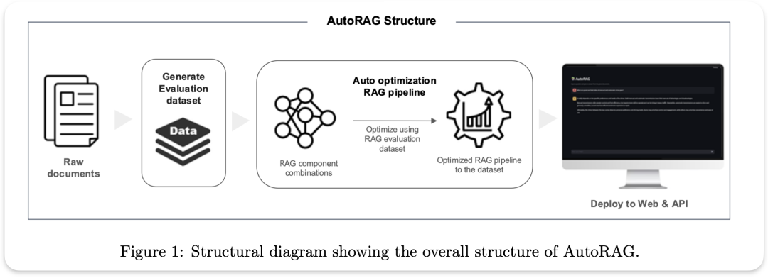从AutoRAG看5种RAG优化方式, 6个常见LLM评估标准benchmark-CSDN博客
