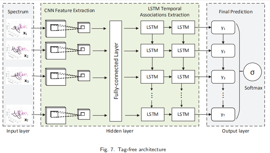 【RFID_paper】Action Sensing_exchanging phase mearsurement and rtt result-CSDN博客