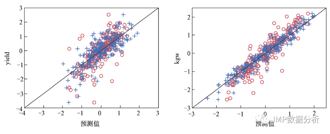 matlab lasso回归_案例 | 基于JMP Pro的Lasso及岭回归在水稻全基因组预测中的应用-CSDN博客