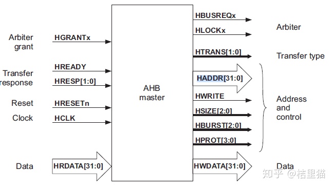 What you need to know about AHB and APB buses - Programmer Sought