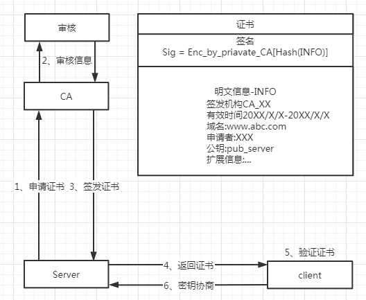 CA证书、签名、摘要_证书的摘要放在哪里-CSDN博客