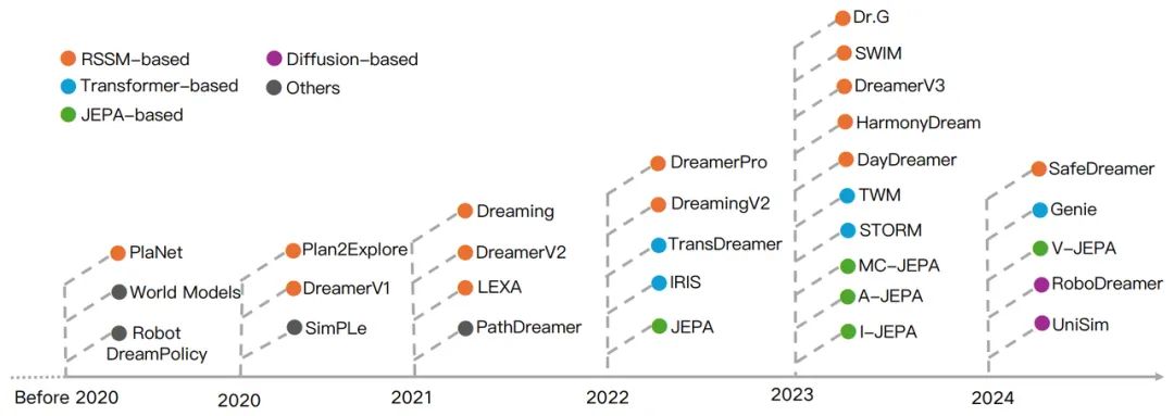 【论文解读系列】全球首篇综述全面解析通用世界模型-CSDN博客