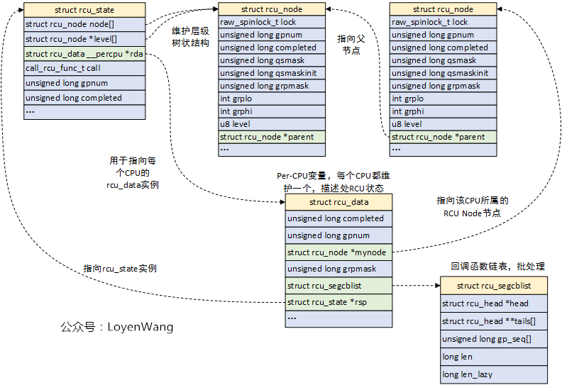 深入理解RCU | RCU源码剖析-CSDN博客
