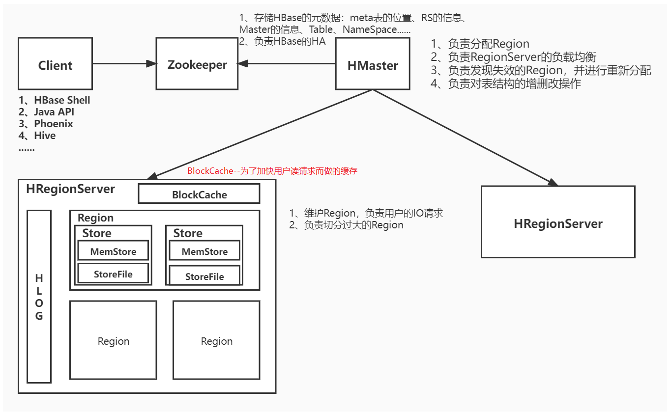 HBase系统架构、Hmaster、HRegionServer、Memstore、storeFile、Region-CSDN博客