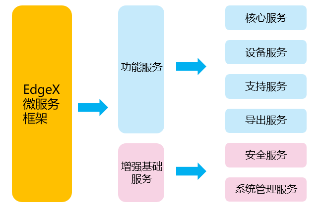 EdgeX Foundry（六）：EdgeX总体架构_edgex 单体应用-CSDN博客