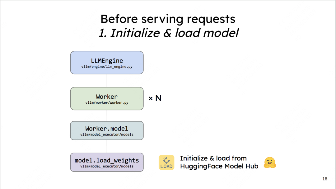 图解大模型计算加速系列：vLLM源码解析1，整体架构_vllm 源码解读-CSDN博客