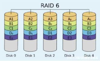 RAID磁盘阵列分析，超详细_尽管raid5最少需要三块硬盘,但实际应用中,四块硬盘更为常见。这是因为raid5的校验-CSDN博客