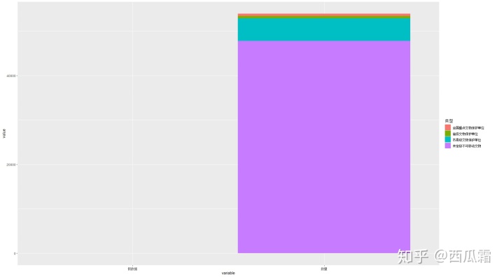 Ggplot2 多个柱状图比较r语言之【用ggplot2作饼图和环形图】 Csdn博客