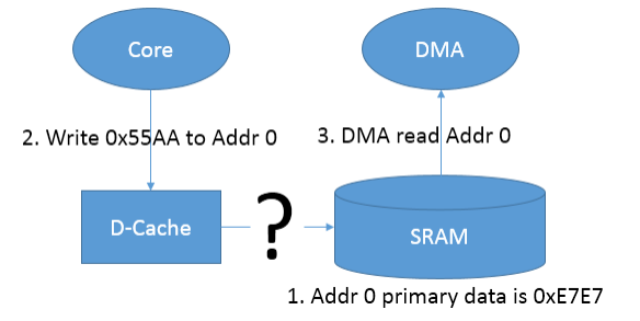 例说STM32F7高速缓存——Cache一致性问题（三）-CSDN博客