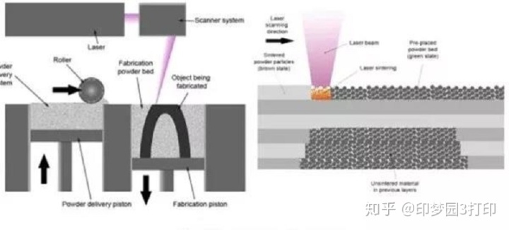 pla3d打印材料密度_带你深入了解金属3D打印SLM工艺-CSDN博客