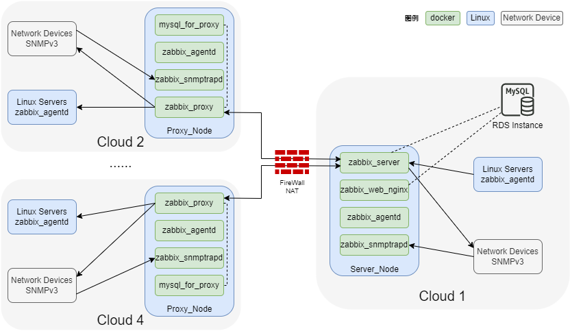 使用 docker 部署 zabbix5.0LTS 及实践分享_zabbix docker部署-CSDN博客