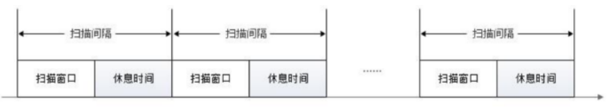 Esp32 Vhci架构实现ble扫描设备esp32 Ble 扫描列表 Csdn博客 