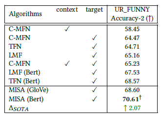2020_ACM MM_MISA: Modality-Invariant and -Specific Representations for Multimodal Sentiment ...