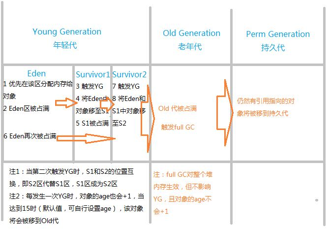 Java Eden S1 S2 Old二、jvm堆内存分布及gc过程 Csdn博客 