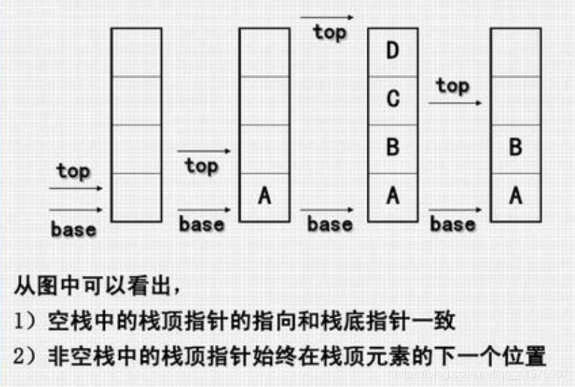 【数据结构】 栈的简单理解和基本操作栈的操作简答题 Csdn博客 