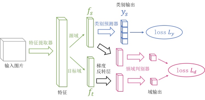 迁移学习训练集准确率一直上不去清华开源迁移学习算法库 Csdn博客
