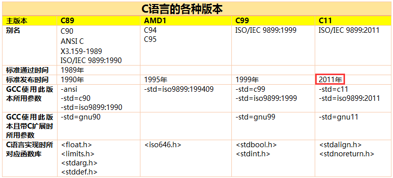 ansi c标准_微课堂C的三套标准：C89、C99、C11-CSDN博客