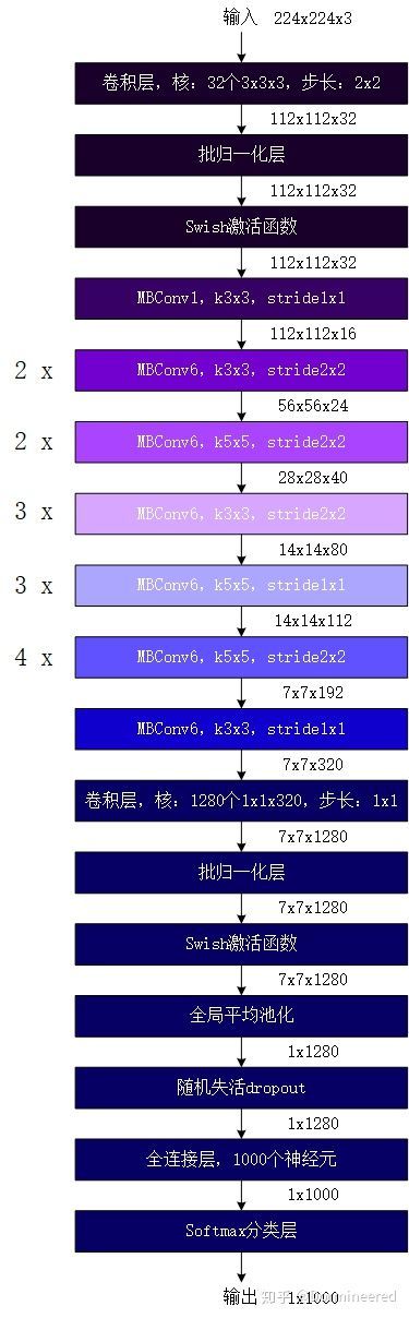 EfficientNet_mobile inverted bottleneck convolution-CSDN博客