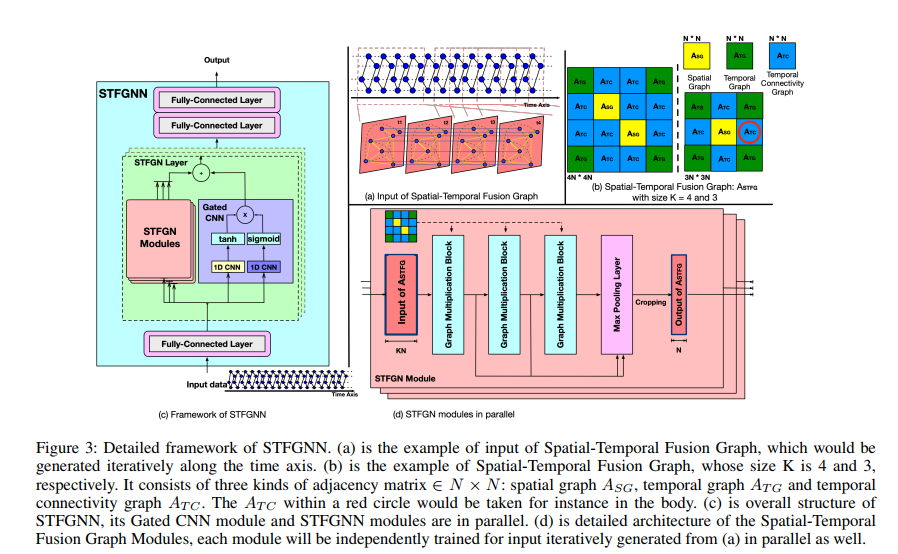 Spatial-Temporal Fusion Graph Neural Networks for Traffic Flow Forecasting (AAAI-21)_verbal ...