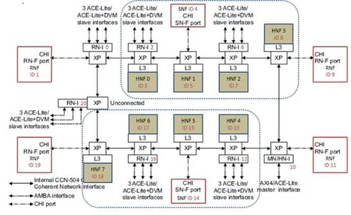 NOC总线架构拓扑介绍_noc总线架构拓扑结构-CSDN博客