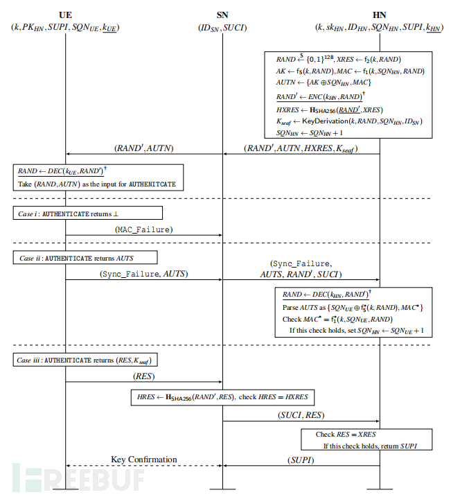 5G安全：5G-AKA链接攻击及对策_privacy-preserving and standard compatible aka pro-CSDN博客