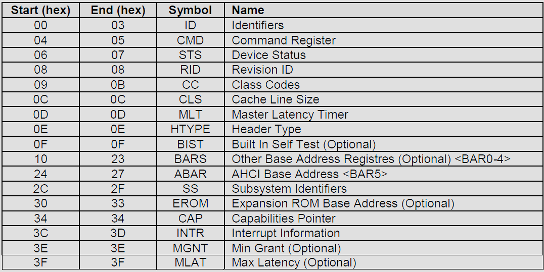 AHCI ---HBA Configuration Registers---PCI Header_ahci协议字段代码解析-CSDN博客