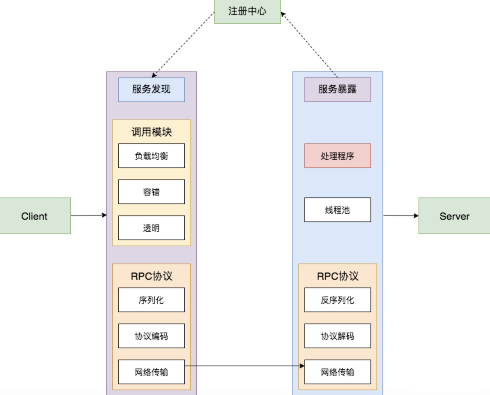 Rpc 和 gRpc 简介汇总_grpc和rpc的区别-CSDN博客