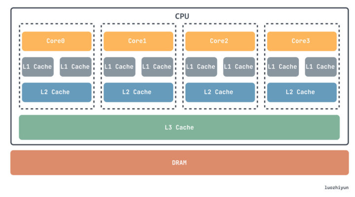 CPU是如何与内存交互的？_cpu和内存之间的数据交换和传输-CSDN博客