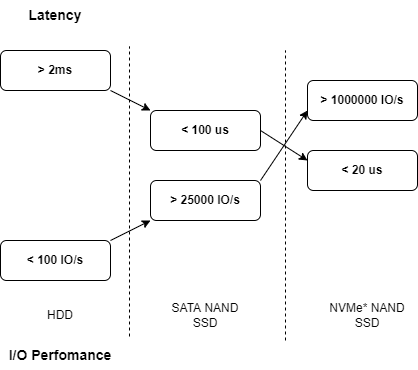 科普文：软件架构Linux系列之【五种IO模型之高性能IO技术梳理】作者|Jiong Chen_spdk-CSDN博客