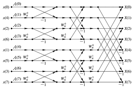 基4fft Matlab快速傅里叶变换基4时间抽取fft算法 Csdn博客
