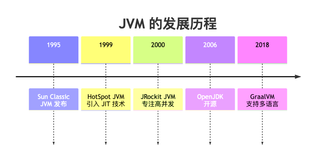 什么是 JVM？JVM 为什么是开发者必须了解的核心技术？_了解jvm有什么用-CSDN博客