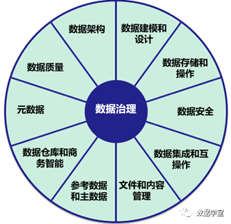 30页PPT读懂DAMA-DMBOK2.0数据管理知识体系指南核心精要_dama ppt-CSDN博客