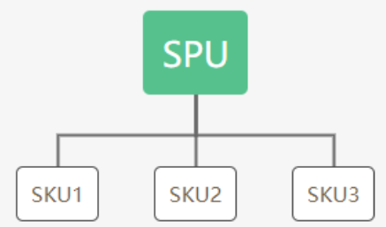 The SPU and SKU of the product and the relationship between them ...