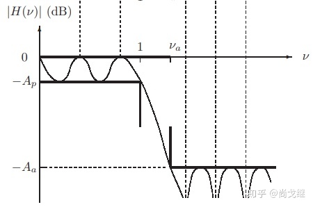 buttord函数 matlab_连续时间滤波器Matlab仿真实例-CSDN博客