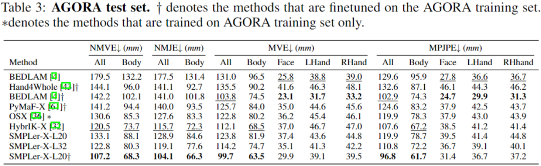 NeurIPS 2023 | 首个人体动作捕捉大模型面世！SMPLer-X：横扫七大榜单！-CSDN博客