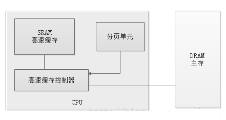一文带你详解,你不知道的《TLB的作用及工作原理》赶快收藏起来-CSDN博客