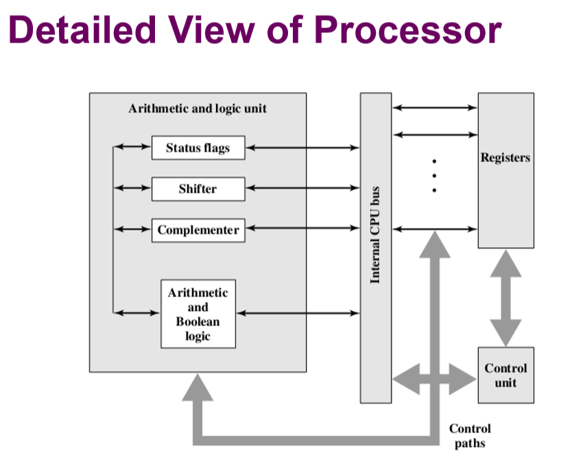COA-2019-第十五章 CPU Structure and Function_number of registers-CSDN博客