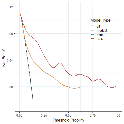 二分类资料的决策曲线DCA绘制_dca曲线,r语言-CSDN博客