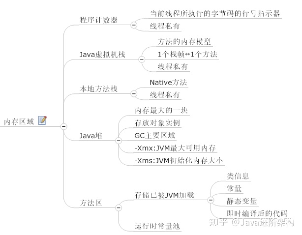思维导图学java虚拟机深入理解java虚拟机 思维导图 Csdn博客