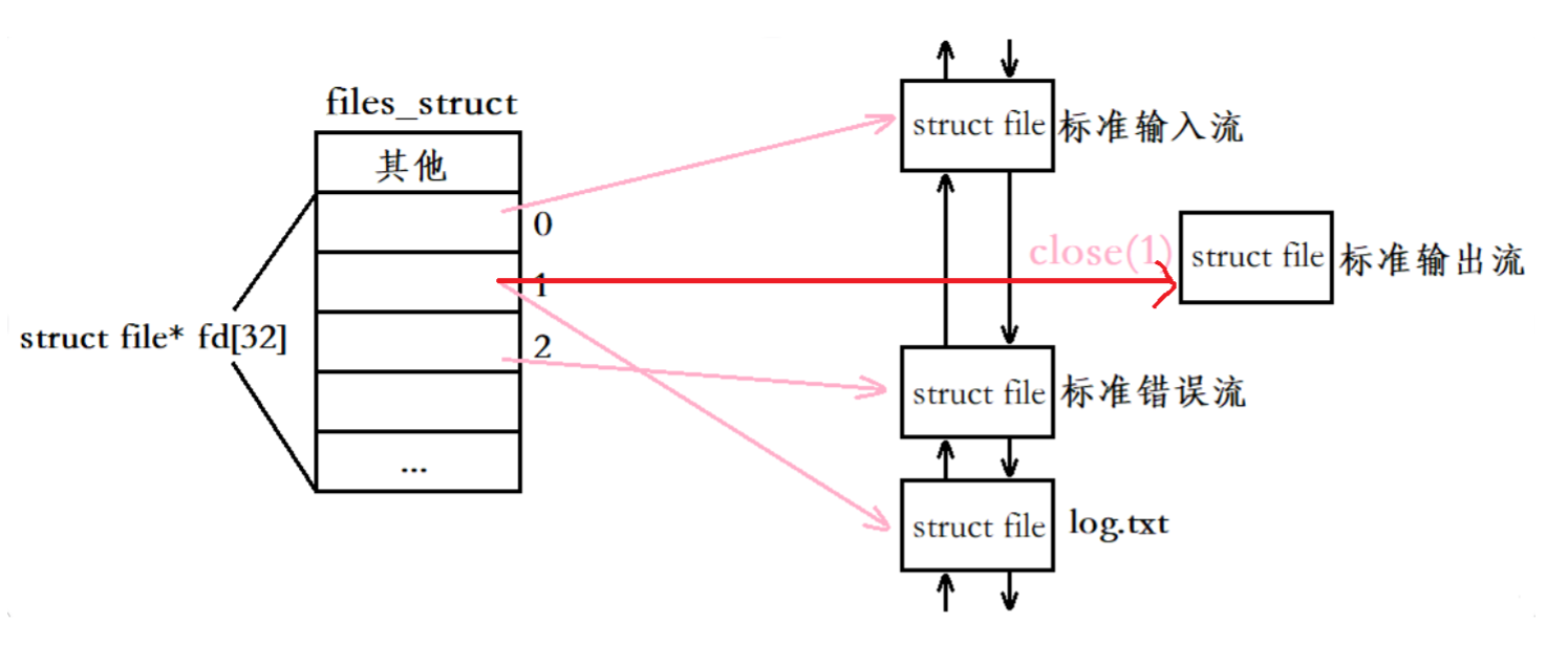 【linux】文件描述符及重定向linux打开文件或者新建文件时系统会返回一个文件描述符标准输入文件描述符 Csdn博客