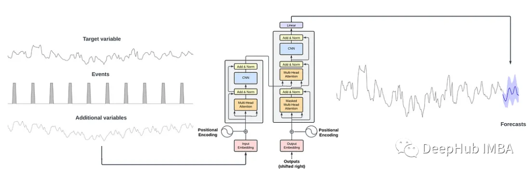 TimeGPT：时间序列预测的第一个基础模型-CSDN博客
